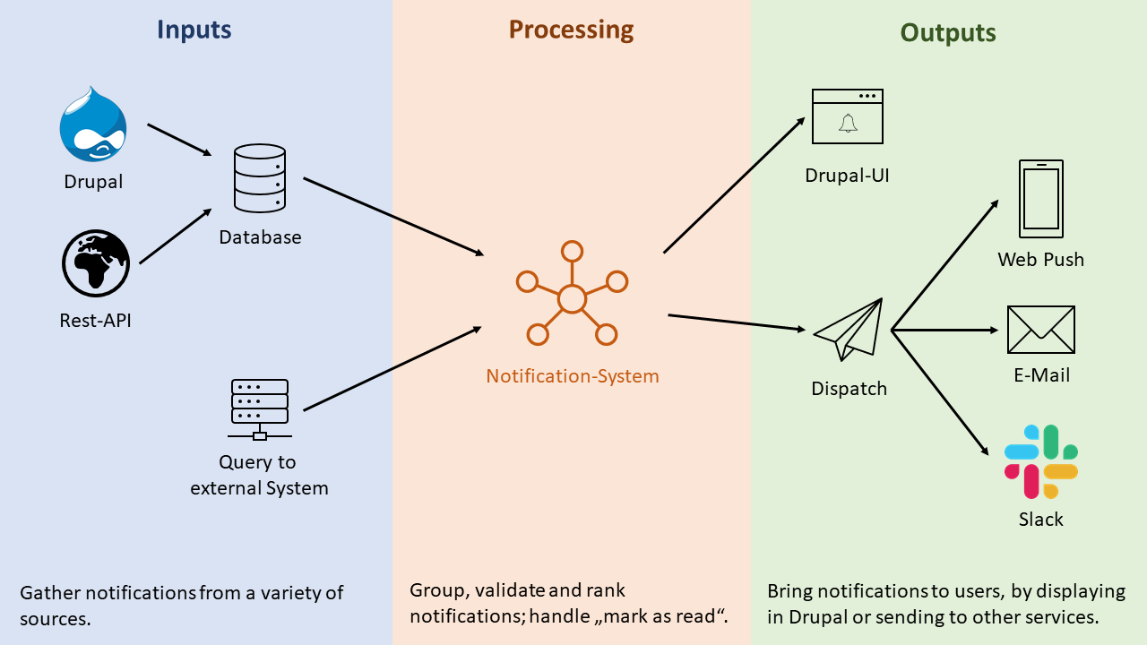 Notification System | Drupal.org Notification System | Drupal.org